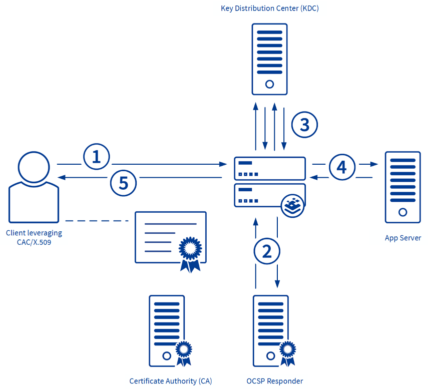 DoD Common Access Card Authentication Kemp Support