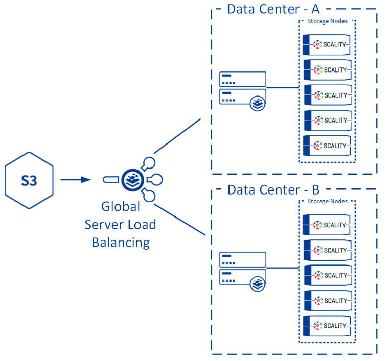 Scality Ring – Kemp Support