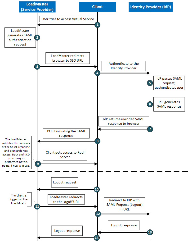 SAML – Kemp Support