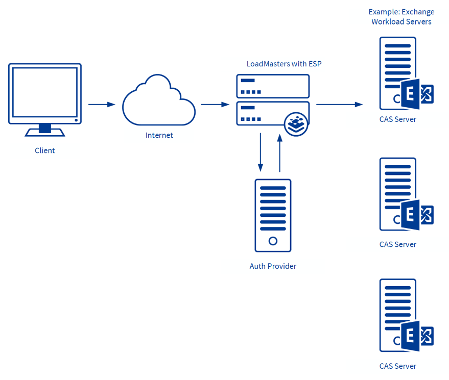 Progress Kemp LoadMaster – Kemp Support