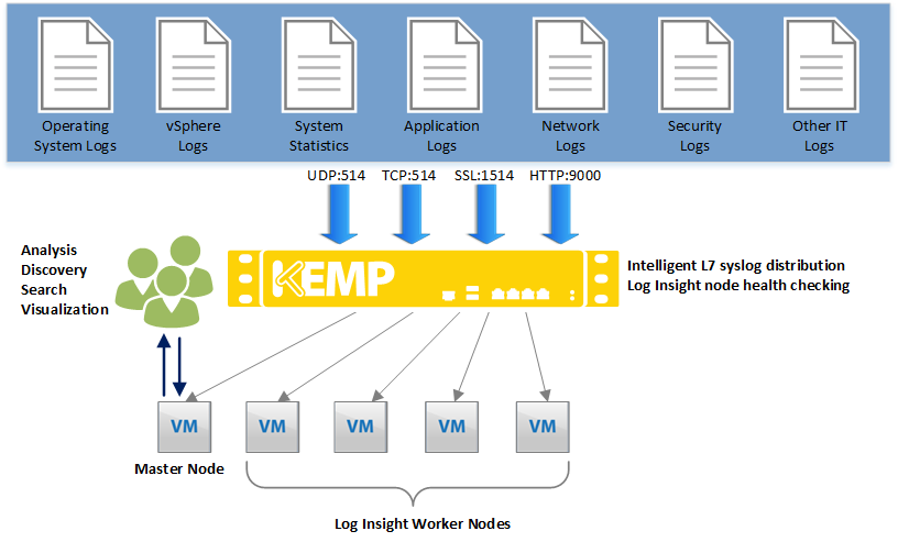Vmware Log Insight Manager Kemp Technologies