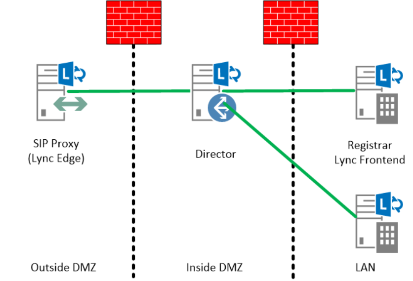 Ms Lync 2013 Server Security Guide Kemp Technologies 0268